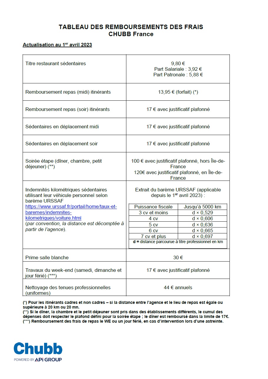 Remboursement des frais au 1er avril 2023 – CFDT CHUBB FRANCE